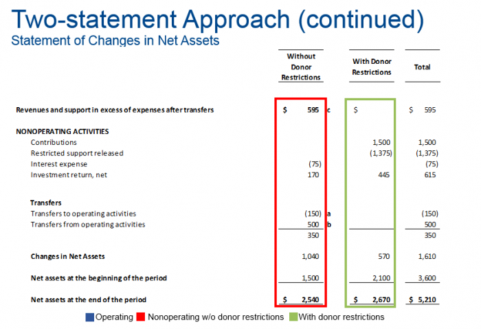 3 - Two-statement Approach continued - CapinCrouse LLP