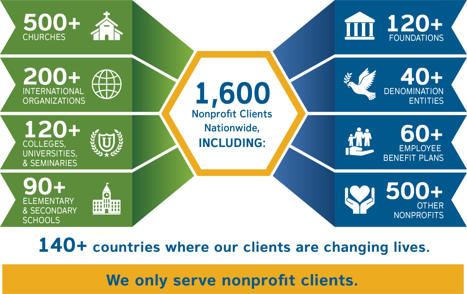 About CapinCrouse - Expert Nonprofit Audit, Tax and Consulting Services